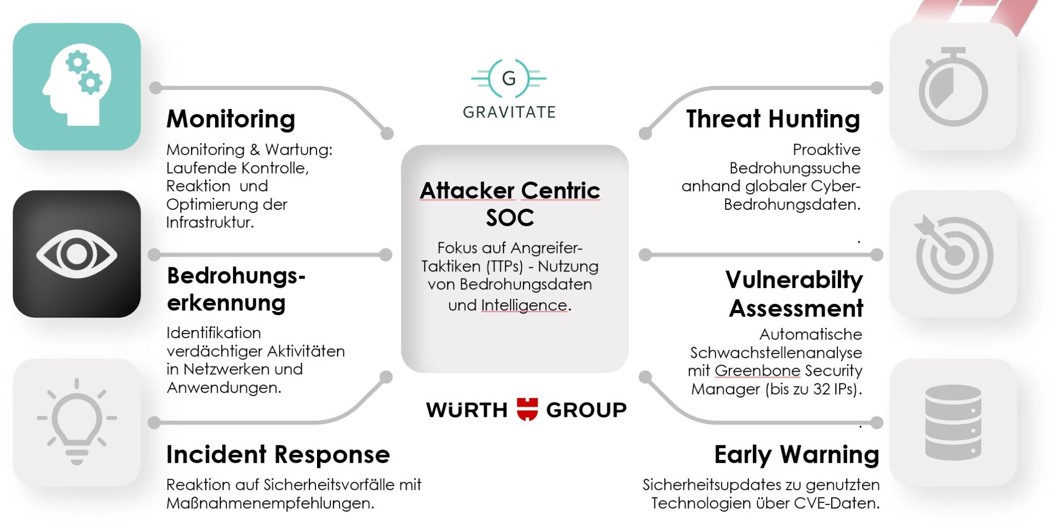 SOC in der Praxis: Eine Orientierung für Führungskräfte und technische Verantwortliche - KRITIS ...